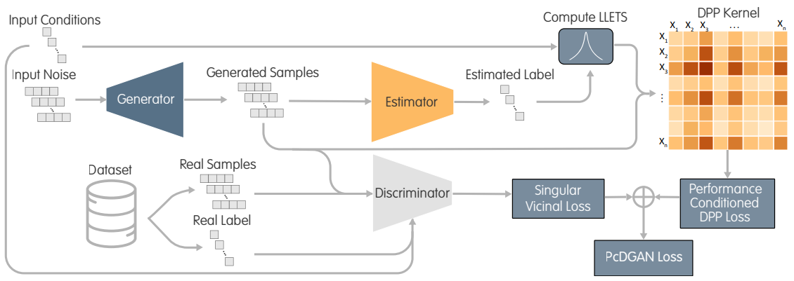 PcDGAN: A Continuous Conditional Diverse Generative Adversarial Network For Inverse Design ...