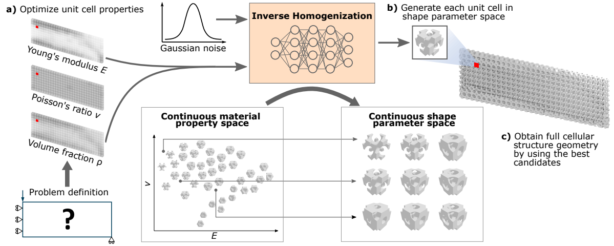 IH-GAN: A Conditional Generative Model for Implicit Surface-Based Inverse Design of Cellular ...