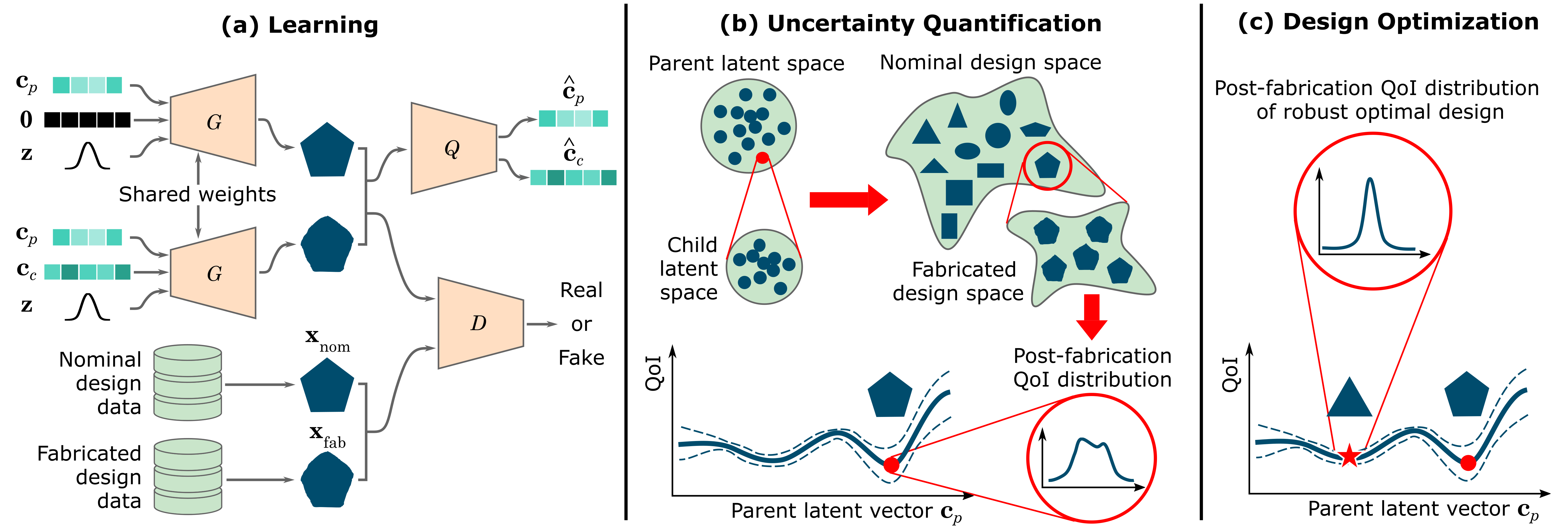 GAN-DUF: Hierarchical Deep Generative Models for Design Under Free-Form Geometric Uncertainty ...
