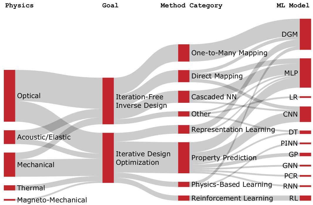 Data-Driven Design for Metamaterials and Multiscale Systems: A Review | DIGIT Lab