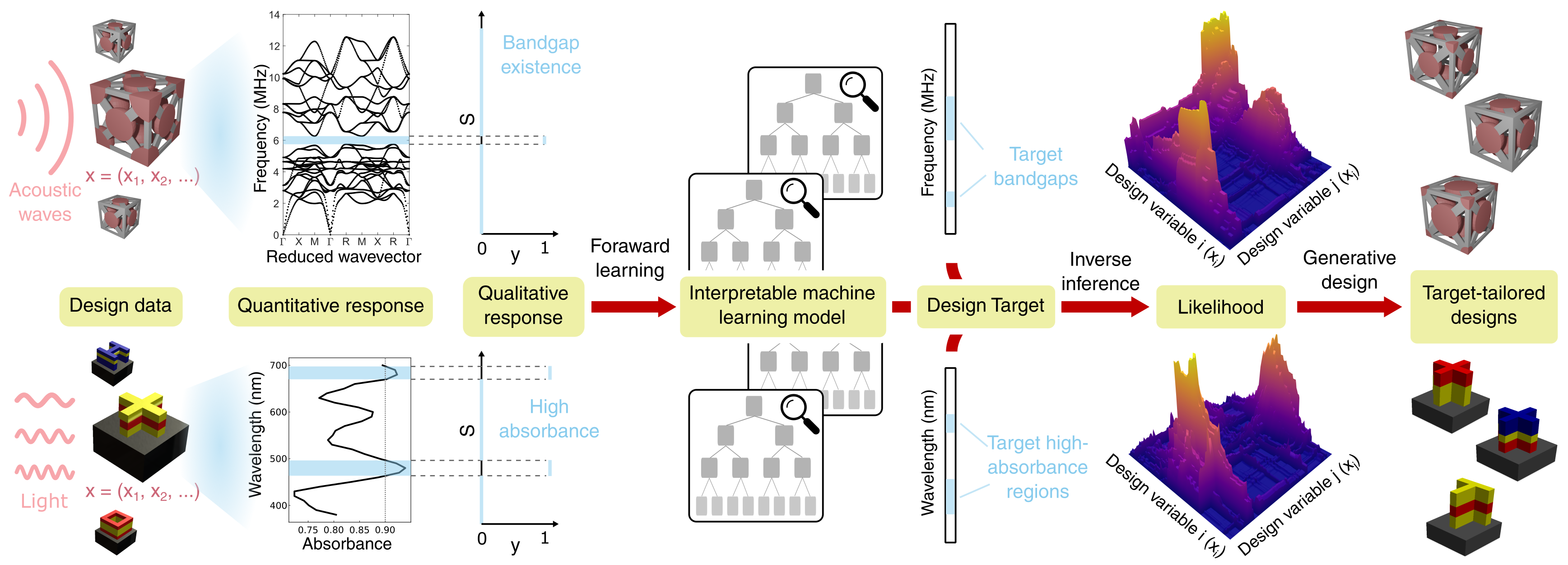 Generative Inverse Design of Metamaterials with Functional Responses by Interpretable Learning ...
