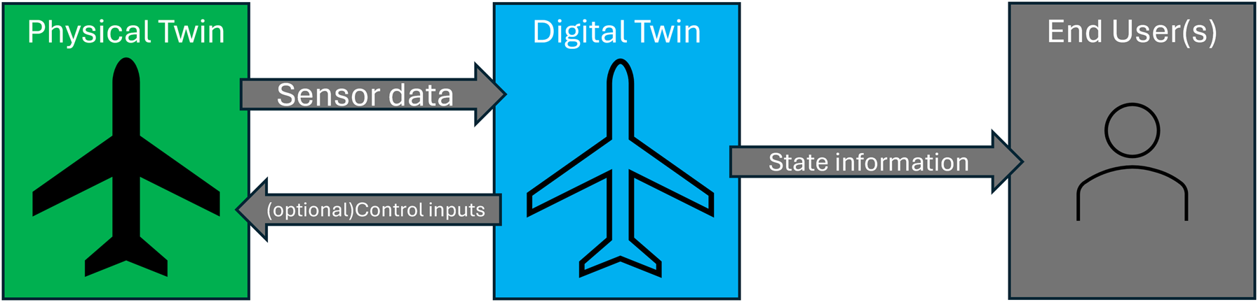 The Future of Digital Twin Research and Development | DIGIT Lab