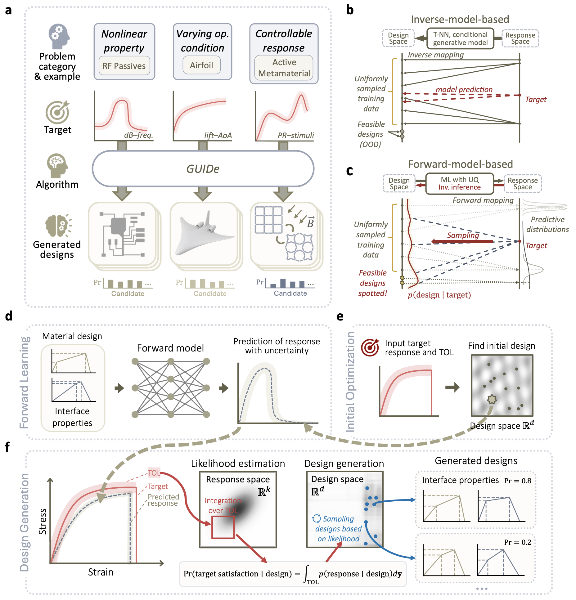 GUIDe: Generative and Uncertainty-Informed Inverse Design for On-Demand Nonlinear Functional ...